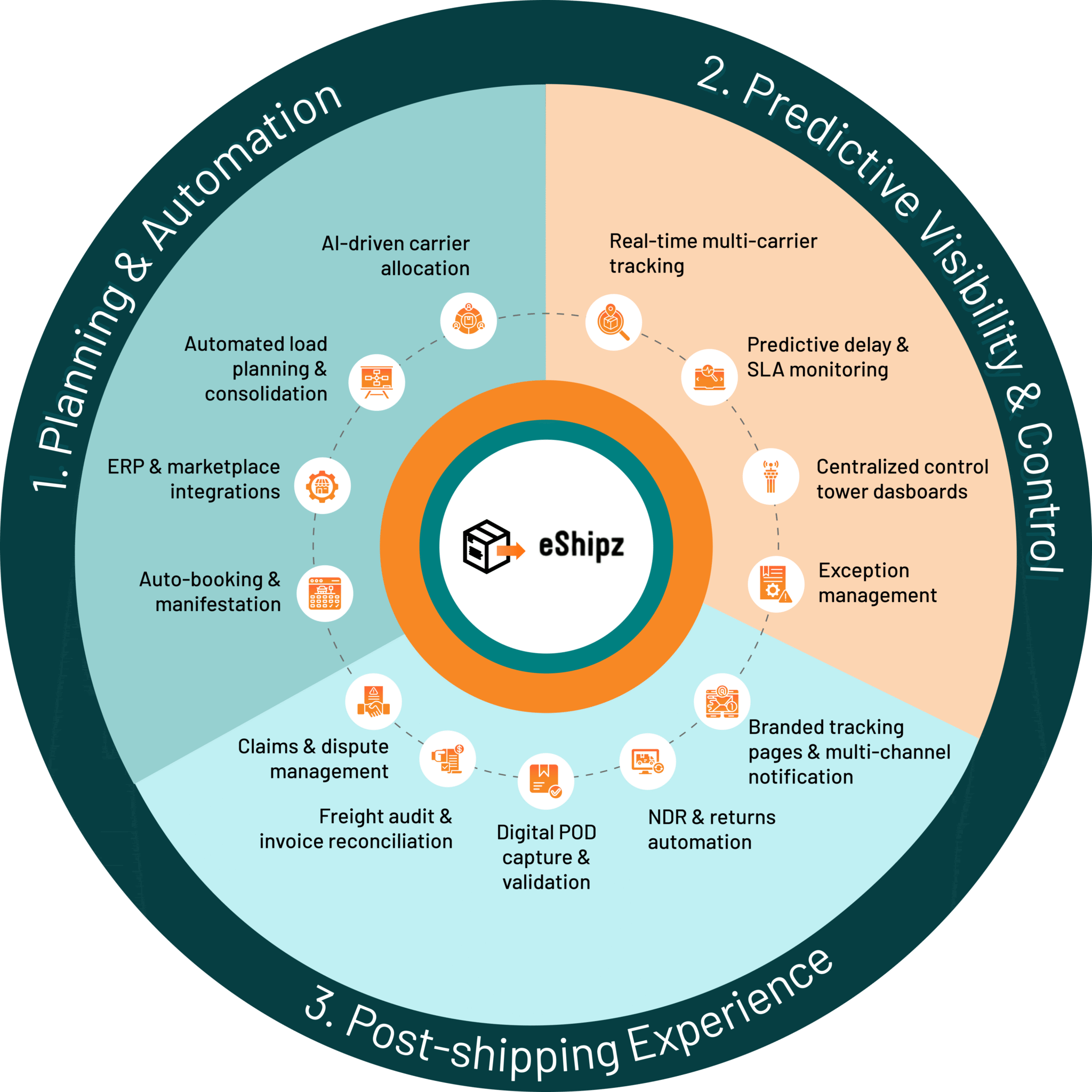 eShipz - All-In-One Logistics Management Platform