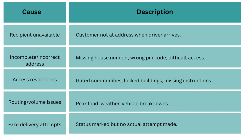 What does Failed Delivery Mean & How to solve it?